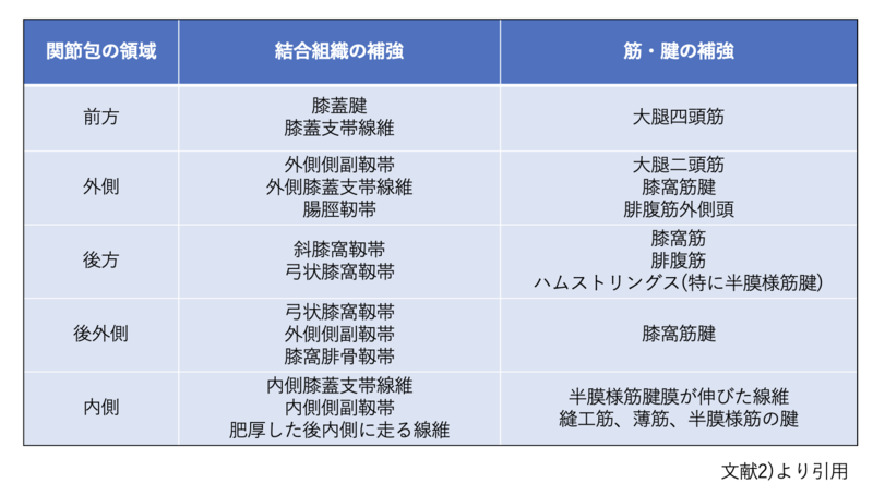 膝関節の疼痛 関節包・滑膜 理学療法士・作業療法士・言語聴覚士の求人、セミナー情報なら【post】