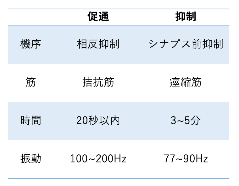 振動刺激の臨床活用 理学療法士・作業療法士・言語聴覚士の求人、セミナー情報なら【post】