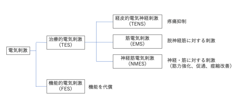 【物理療法】電気刺激療法のパラメーター 理学療法士・作業療法士・言語聴覚士の求人、セミナー情報なら【post】