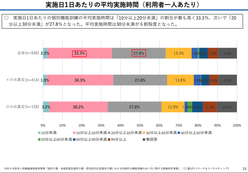 個別機能訓練加算の改定:効率的な人員配置へのシフト 理学療法士・作業療法士・言語聴覚士の求人、セミナー情報なら【post】