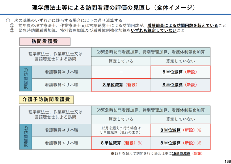 【厚生労働省】令和6年度介護報酬改定案（訪問看護） 理学療法士・作業療法士・言語聴覚士の求人、セミナー情報なら【post】