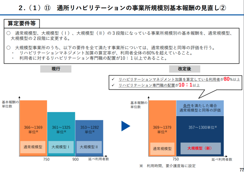 【厚生労働省】令和6年度介護報酬改定案（通所リハビリテーション） 理学療法士・作業療法士・言語聴覚士の求人、セミナー情報なら【post】
