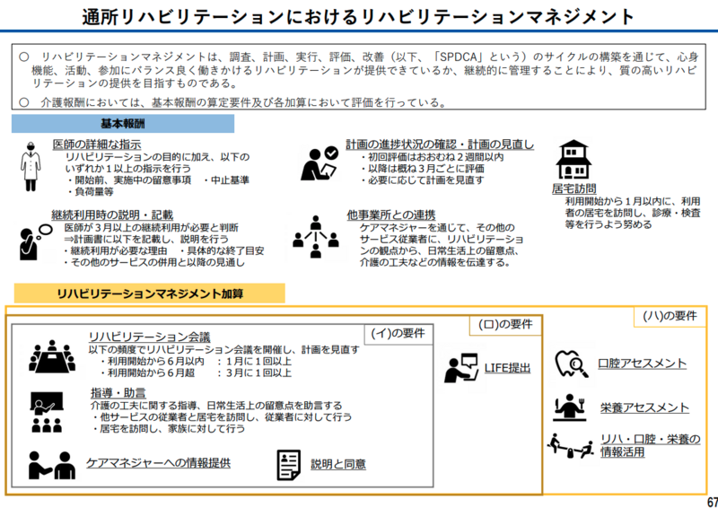 【厚生労働省】令和6年度介護報酬改定案（通所リハビリテーション） 理学療法士・作業療法士・言語聴覚士の求人、セミナー情報なら【post】