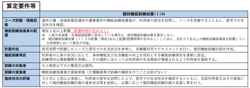【厚生労働省】令和6年度介護報酬改定案（通所介護） 理学療法士・作業療法士・言語聴覚士の求人、セミナー情報なら【post】